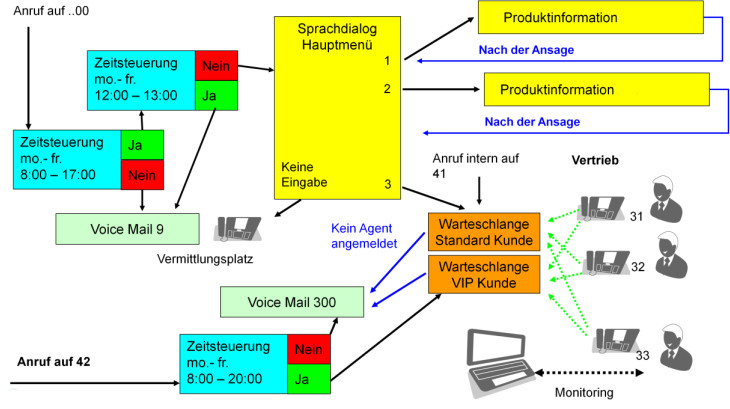 o2 Digital Phone und nfon: Wie kommt die Telefonanlage in die Cloud ...